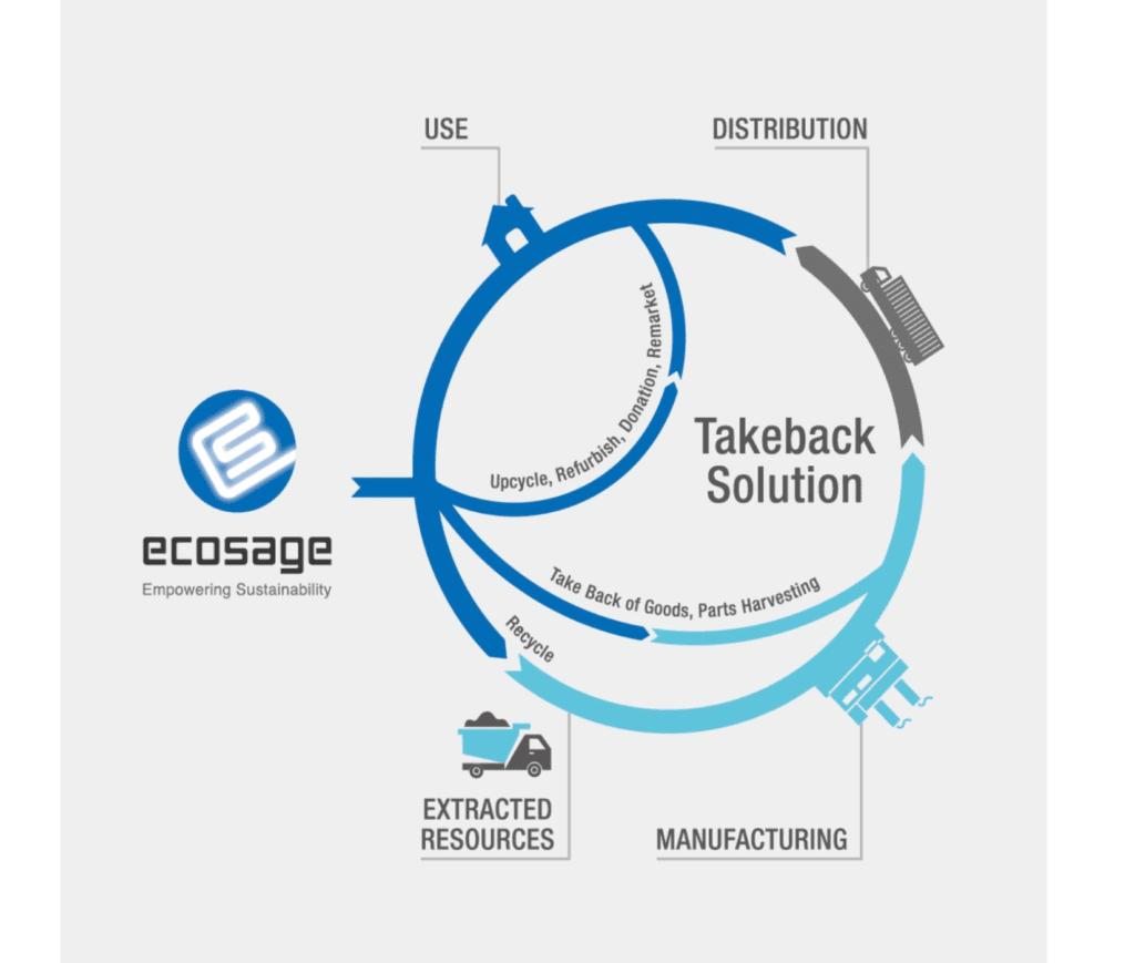 Offset your carbon emission with verified Product Take Back System in ...