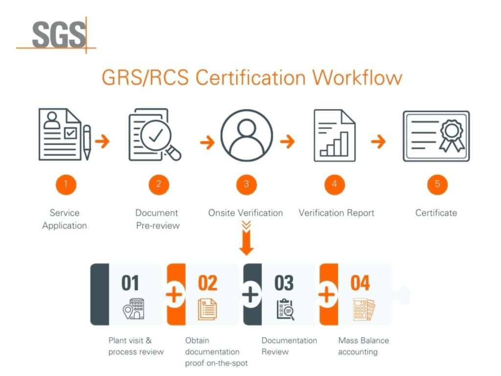 Introduction to GRS & RCS Certification Schemes for Recycled Materials ...