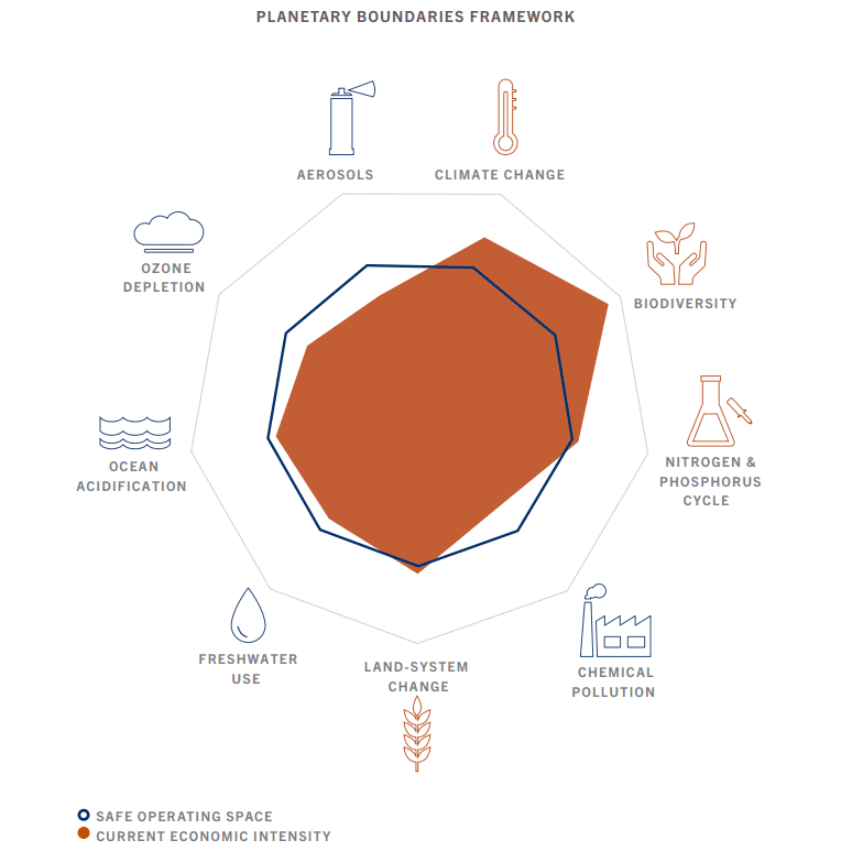 Planetary Boundaries: how we use this framework to invest with impact ...