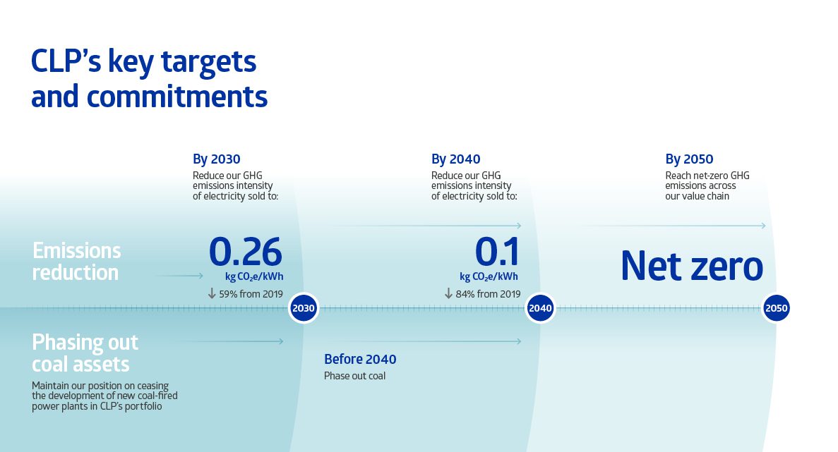 CLP Strengthens Decarbonisation Targets to Power an Orderly Energy ...